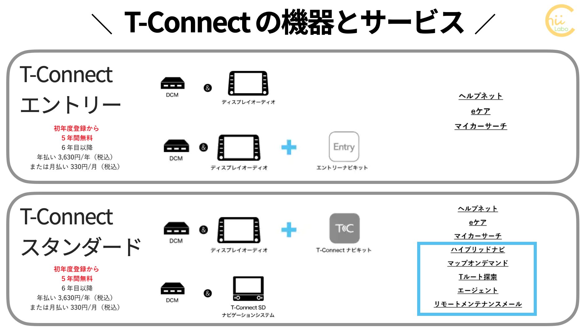 クルマとスマートフォンがつながる仕組み【MyTOYOTAアプリとT-Connectサービス】 – スマホ教室ちいラボ