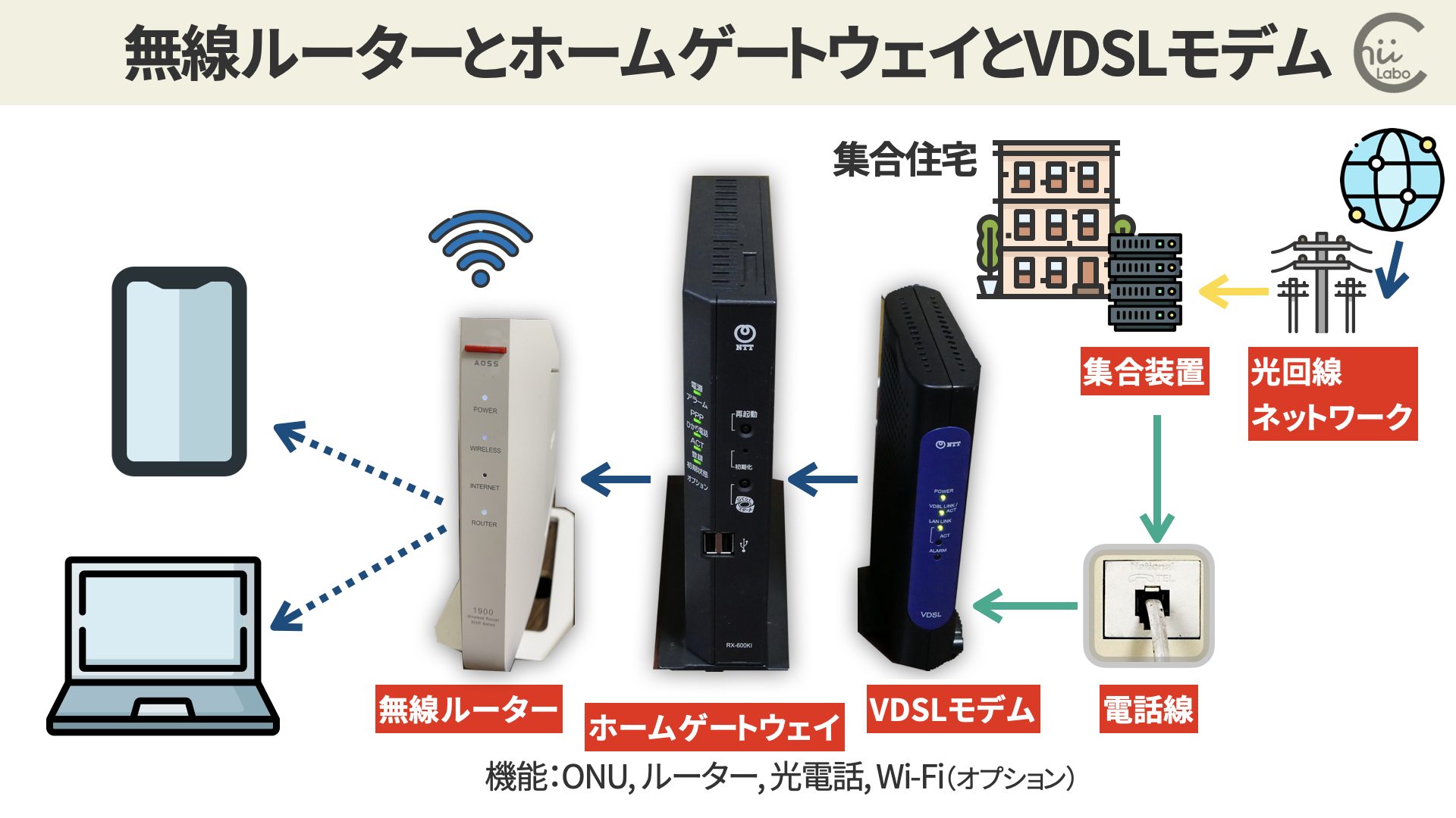 Wi-Fiルーターと「ONU」とVDSLモデムの3台を設置している意味（集合住宅の光回線） – スマホ教室ちいラボ